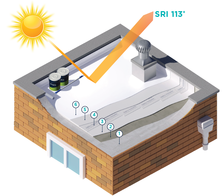 Sustainable waterproofing system for flat roofs & terraces Cool Roof ...
